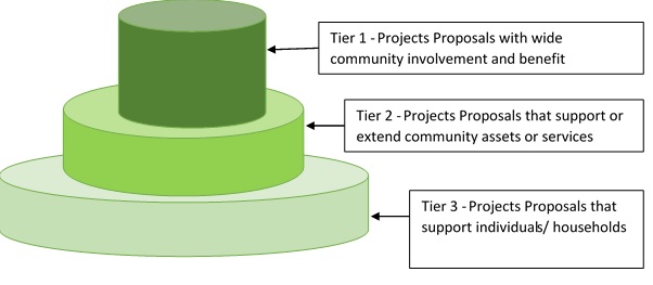 Community Projects Fund – Ellingham Community Trust